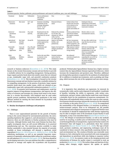 Comprehensive Review On Biochar Utilization Pdf