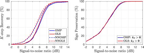 Figure 1 From K Step Analysis Of Orthogonal Greedy Algorithms For Non