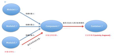 Dagger2使用入门详解（一）dagger2 Startactivity Csdn博客