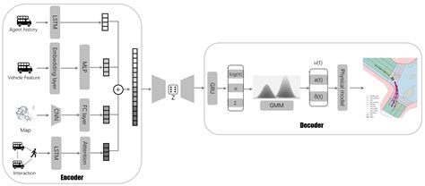 Multimodal Trajectory Prediction For Diverse Vehicle Types In Autonomous Driving With