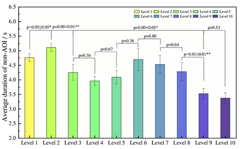 The Average Duration Of Non Aoi For Different Levels Of Information Download Scientific Diagram