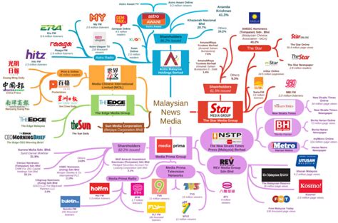 Visualize Your Data In A Mind Map To Simplify Complicated Concepts By Cjayng Fiverr