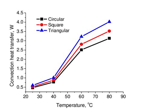 Convection Heat Transfer With Various Temperatures For The Tubes Download Scientific Diagram