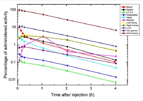 Time Activity Curves For P1 For All Organs Showing Uptake For Whole