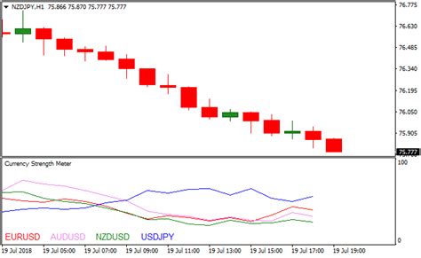 Currency Strength Meter Metatrader 4 Forex Indicator