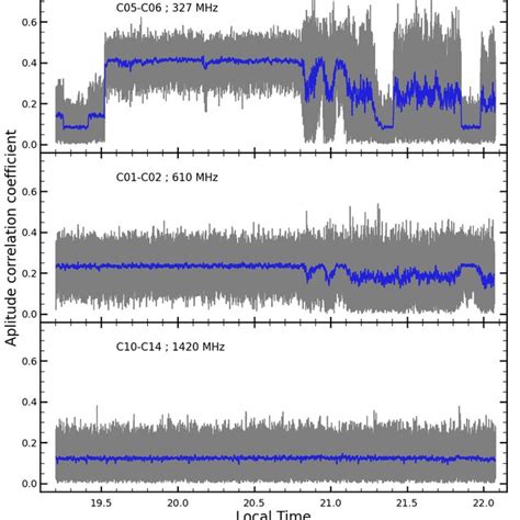 The 16 Sec Moving Averaged Blue Curve Amplitude Data And The