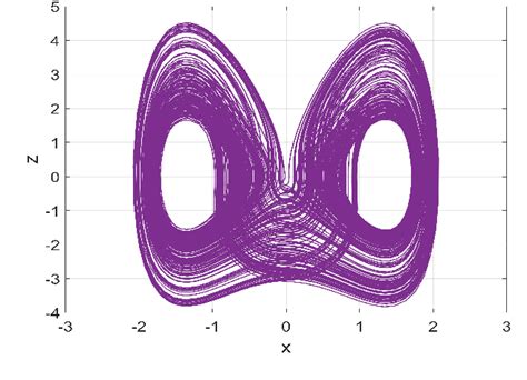 Figure 1 From A New Two Wing Chaotic System With Line Equilibrium Its