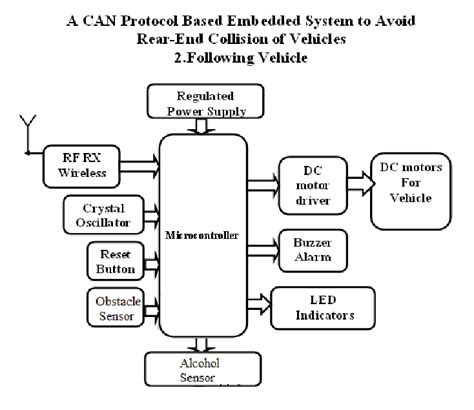 Block Diagram Of Can Based Real Time Implementation In Automobile