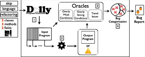 Figure 2 From Scaling Testing Of Refactoring Engines Semantic Scholar