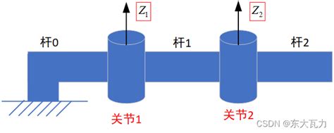 机器人学导论 Sdh与mdh的区别sdh和mdh Csdn博客