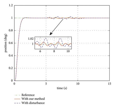 Tracking And Disturbance Suppression Of The Radio Telescope Servo System Based On The Equivalent