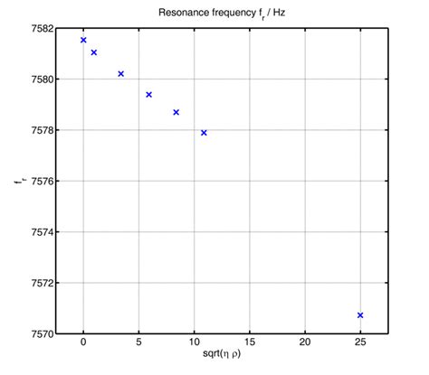 resonance frequency fr of the measurements shown in fig 4 versus the