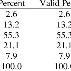 Frequency Table Of Question 3 Download Table