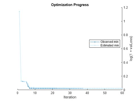 train machine learning model for analysis of custom antenna matlab