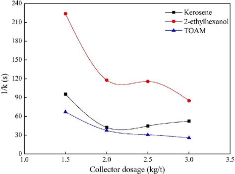 Flotation Rate Constant Vs Collector Dosage For Single Flotation Reagents Download