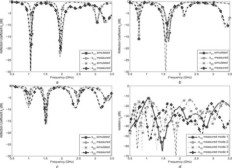 Integrated Reconfigurable Multiple‐inputmultiple‐output Antenna System
