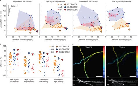 Performance Comparison On The Smlm 2016 Challenge A Performance Download Scientific Diagram