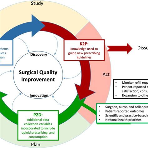 Michigan Surgical Quality Collaborative Learning Health System Model Download Scientific
