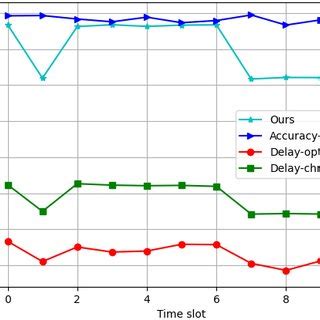 Latency Comparison With Three Methods Fig 7 Accuracy Comparison With Download Scientific