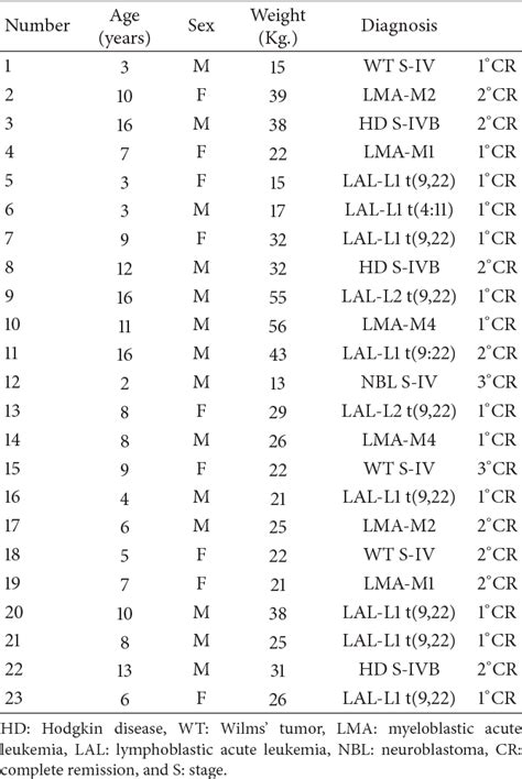Table 1 From Stem Cell Mobilization With G Csf Versus Cyclophosphamide Plus G Csf In Mexican