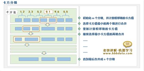 一篇入门之 变量分箱算法介绍 等频分箱、等距分箱、决策树分箱、卡方分箱与ks分箱 老饼讲解