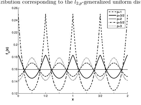 Density F Φ Of The Angular Distribution For Selected Values Of P Download Scientific Diagram