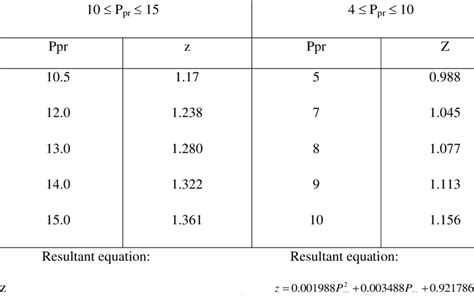 Regression Data Obtained From Standing Katz Z Factor Chart For T Pr 2