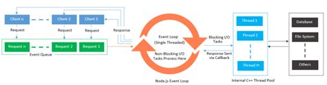 Node Js Interview Questions ~ Dotnet Guru