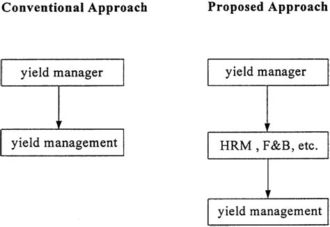The Yield Management Function Download Scientific Diagram