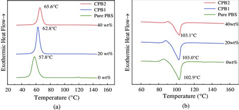 Dsc Curves A Cooling Curves And B Second Heating Curves Download