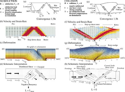 Model Deformation For Subduction A D And Collision E H End Member