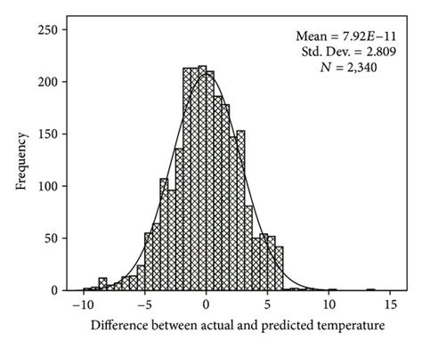 Distribution Of The Difference Between Actual Temperature Values And Download Scientific