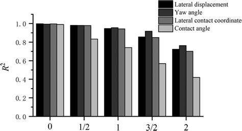 comparison of the r squared values for wheelset movements lateral