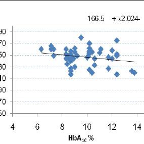 Correlation Between ALP And LDL Download Scientific Diagram