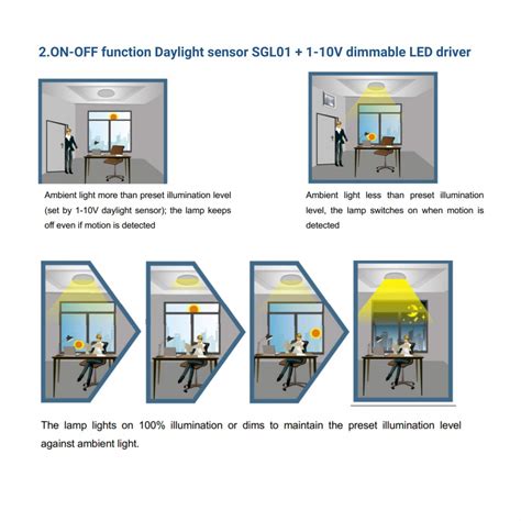 360º Photoelectric Twilight Sensor Surface Or Recessed