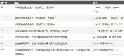 Java运算符详解：算术、自增自减、关系与逻辑 Csdn博客