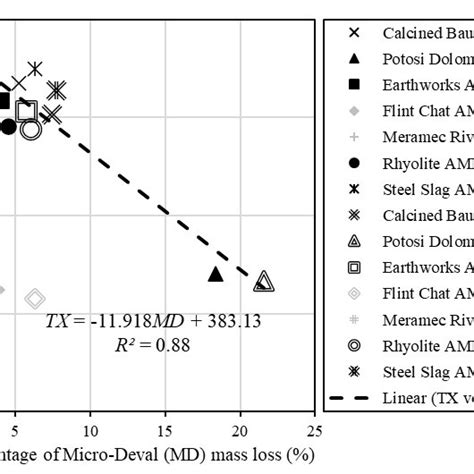 Correlation Between Average Texture And Average Angularity Indices