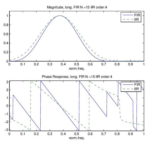 Frequency Response For FIR Filter With Length N L1 15 And Download Scientific Diagram