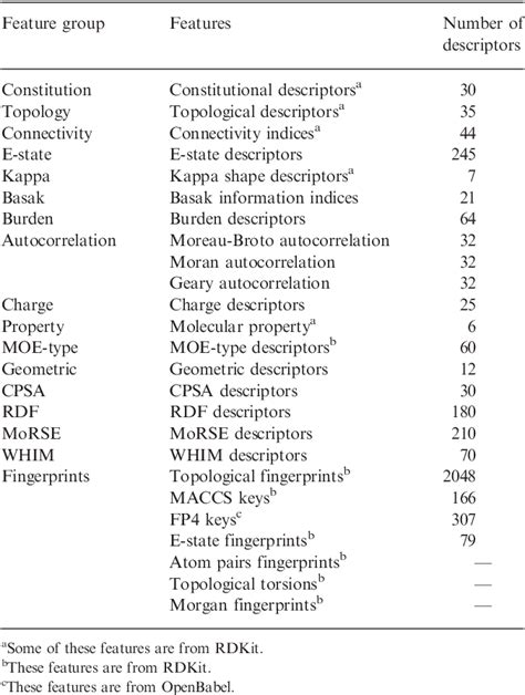 Table From Chemopy Freely Available Python Package For Computational Biology And