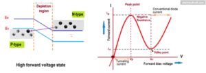 Tunnel Diode Symbol Working Characteristics And Applications