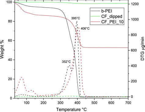 Sustainable Two‐step Functionalization Of Carbon Fibers Cfs With