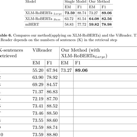 Result On Uit Viquad Dataset Of Single Model And Our Method Download Scientific Diagram