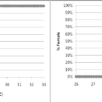Left Average Sex Ratio Female Vs Temperature From Richards Model Download Scientific