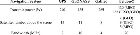 Utilized System Parameters Of The Main Gnss In The Simulation