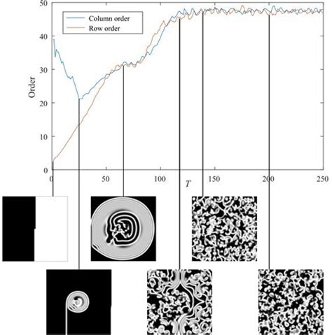 The Complexity Of An Evolving Pattern In Time Maximum Pattern Download Scientific Diagram