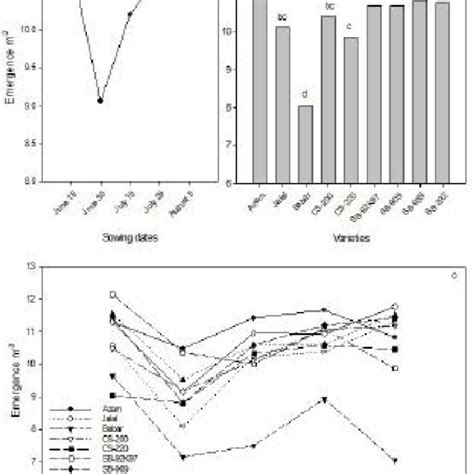 Pdf Sowing Dates Effect On Production Of High Yielding Maize Varieties