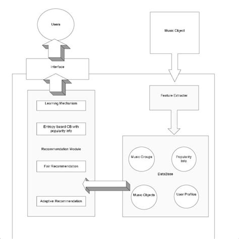 Pdf Music Recommendation Based On Adaptive Feature And User Grouping