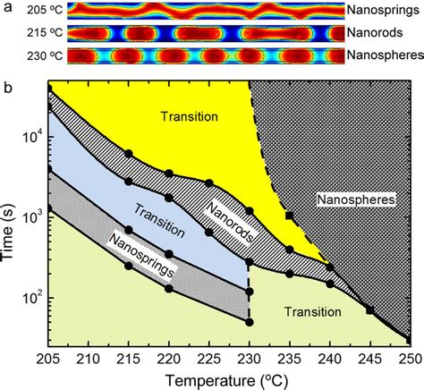 Numerical Simulation Of Nanostructures A Comsol Multiphysics