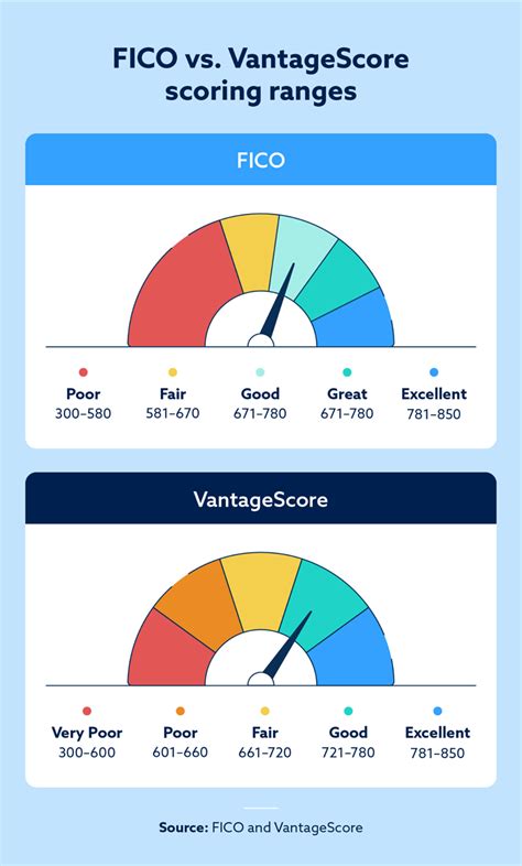 what s the lowest credit score possible lexington law