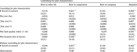 plot allocation decision multinomial logit with owner cultivation as